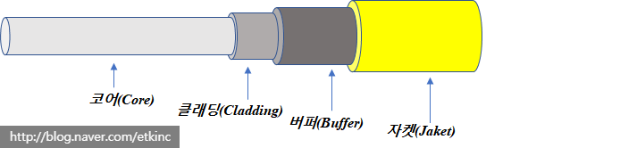광케이블, 광섬유케이블 [Optic cable, Optic fiber cable] : 네이버 블로그