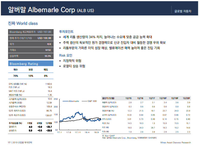앨버말 (Albemarle Corp.); 181205 : 네이버 블로그