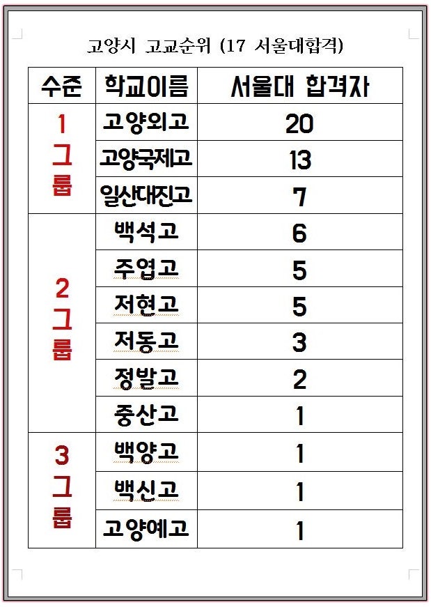 일산 고양시 중학교 고등학교 순위 고양외고 고양국제고 오마중 대진고 네이버 블로그