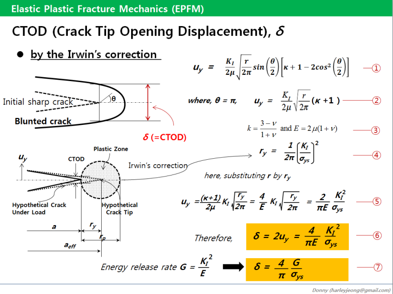 [2-2] CTOD(Crack Tip Opening Displacement) : 네이버 블로그