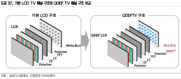 디스플레이 정리 (LCD / OLED / QLED / QD-OLED / 퀀텀닷 / 잉크젯 프린팅) : 네이버 블로그