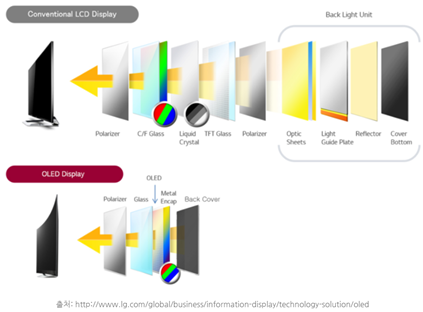디스플레이 정리 (LCD / OLED / QLED / QD-OLED / 퀀텀닷 / 잉크젯 프린팅) : 네이버 블로그