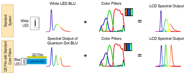 디스플레이 정리 (LCD / OLED / QLED / QD-OLED / 퀀텀닷 / 잉크젯 프린팅) : 네이버 블로그