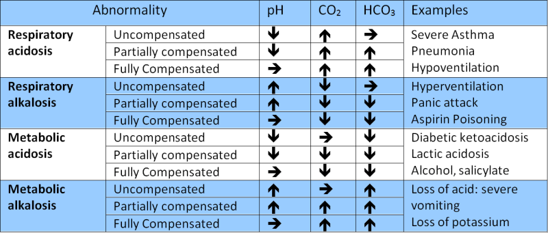 ABGA(Artery Blood Gas Analysis) - 동맥혈가스분석 목적,해석,결과,검사방법에 대해서. : 네이버 블로그