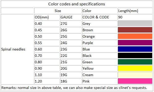 Needle color codes & gauge size with outer-diameter 주사바늘 크기 색깔 : 네이버 블로그