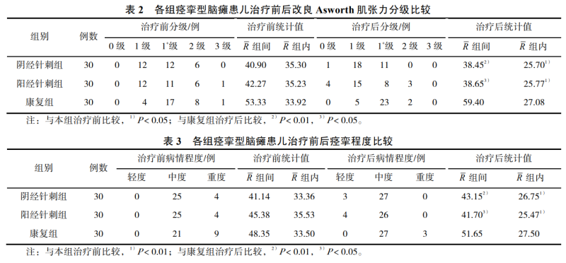 [뇌성마비/침치료] 경직성 뇌성마비(spastic cerebral palsy) 치료에서 재활치료와 함께 침치료를 병행하는 것이 ...