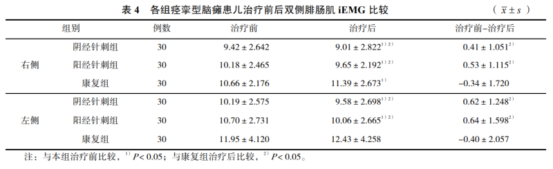[뇌성마비/침치료] 경직성 뇌성마비(spastic cerebral palsy) 치료에서 재활치료와 함께 침치료를 병행하는 것이 ...