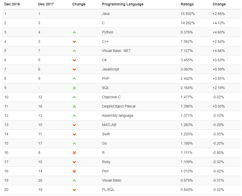 TIOBE에서 선정 점유율 상위 10개 프로그래밍 언어 순위 : 네이버 블로그