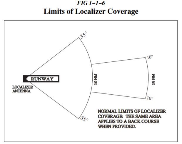 LDA 접근(Localizer Type Directional Aid approach) : 네이버 블로그