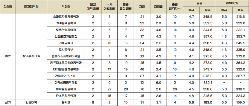 원광대정시등급 원광대학교 2018학년도 정시모집 입시결과수능등급 경쟁률 추가합격 네이버 블로그