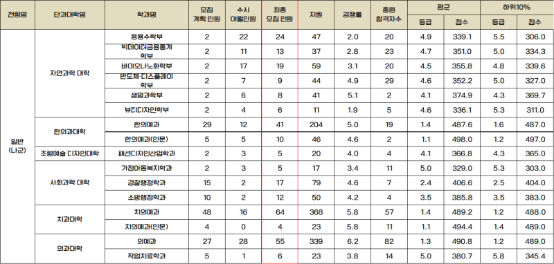 원광대정시등급 원광대학교 2018학년도 정시모집 입시결과수능등급 경쟁률 추가합격 네이버 블로그