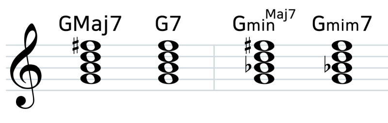 코드 뽀게기 제 3탄: 7코드란 C7, CM7, Cmin7, Cmin/M7 : 네이버 블로그