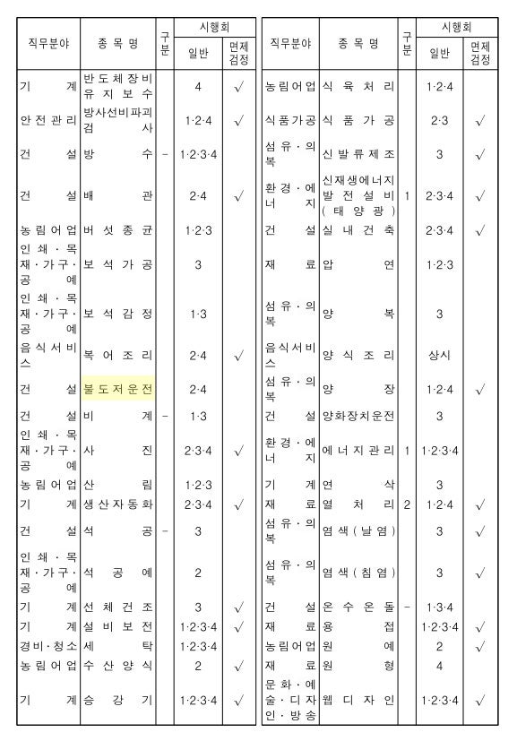 2019년 중장비자격증 정보 굴삭기로더지게차 운전기능사 네이버 블로그
