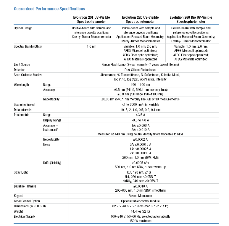 써모피셔 Evolution™ 201/220 UV-Visible Spectrophotometer(스펙트로포토미터) : 네이버 블로그