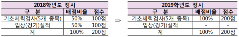 제주대정시등급 제주대학교 2018학년도 입시결과수능등급 및 백분위 학생부성적 등 네이버 블로그