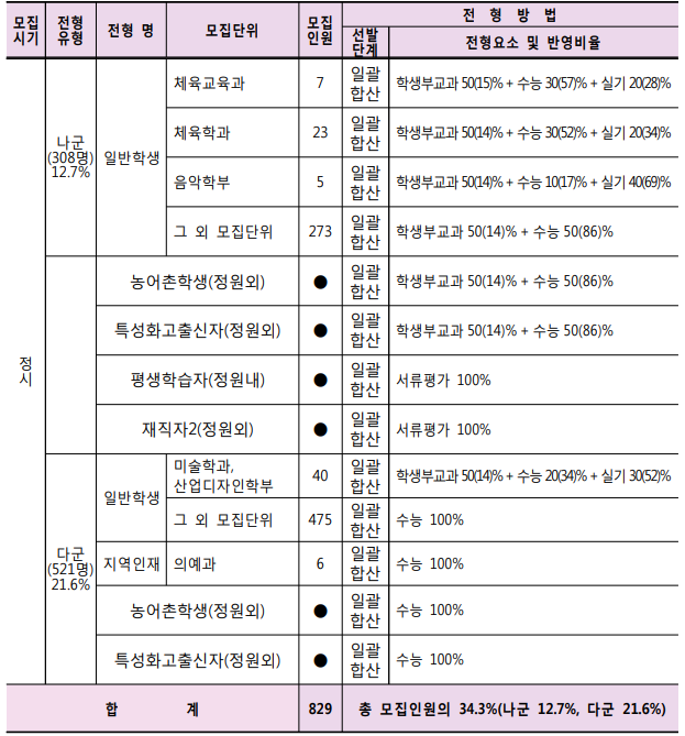 제주대정시등급 제주대학교 2018학년도 입시결과수능등급 및 백분위 학생부성적 등 네이버 블로그