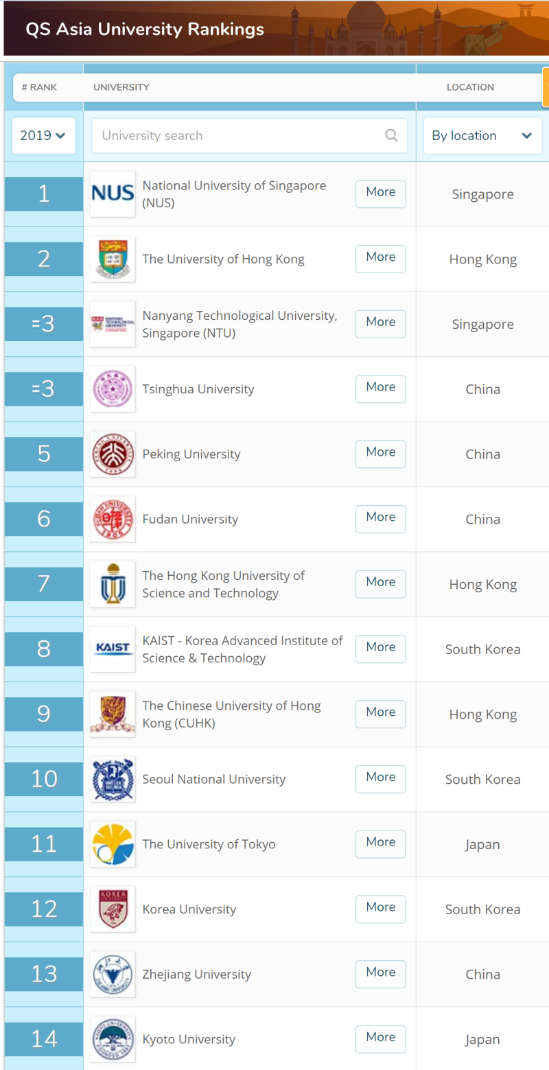 QS 아시아 대학 순위 ASIA University Ranking NUS 싱가폴대학교 1위 , 홍콩대학교 HKU 2위, 8위 ...