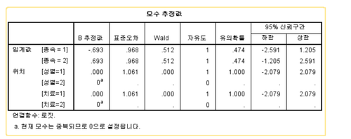 Spss 순서형 로지스틱 회귀분석 Baam 네이버 블로그