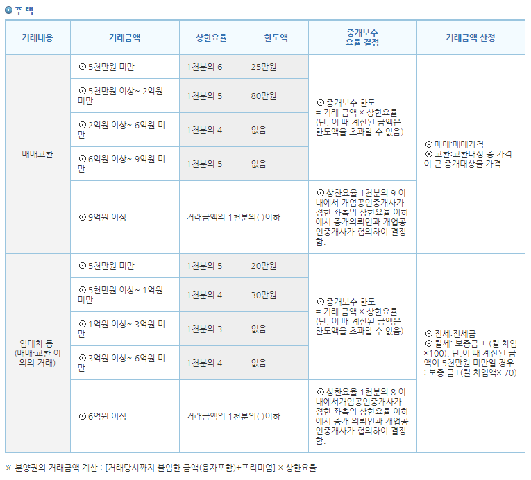 공인중개사 중개보수중개수수료 내용 And 계산법 Feat 중개보수계산기 네이버 블로그