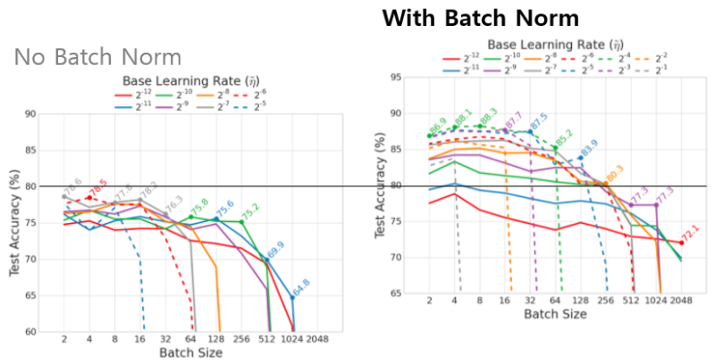 [딥러닝] Batch Norm & Batch Size : 네이버 블로그