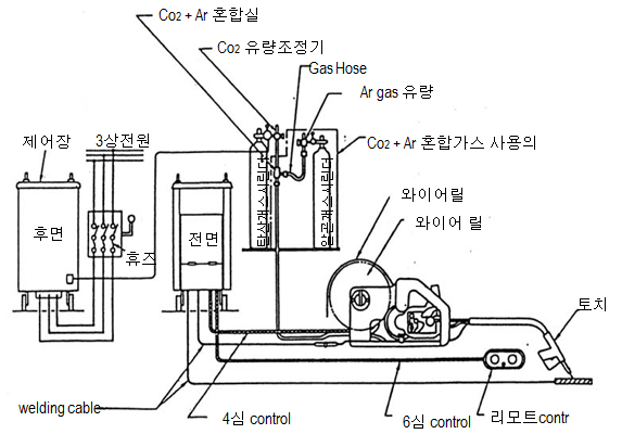 아크 용접기란 1 외부구성 및 전원제어변압기 네이버 블로그