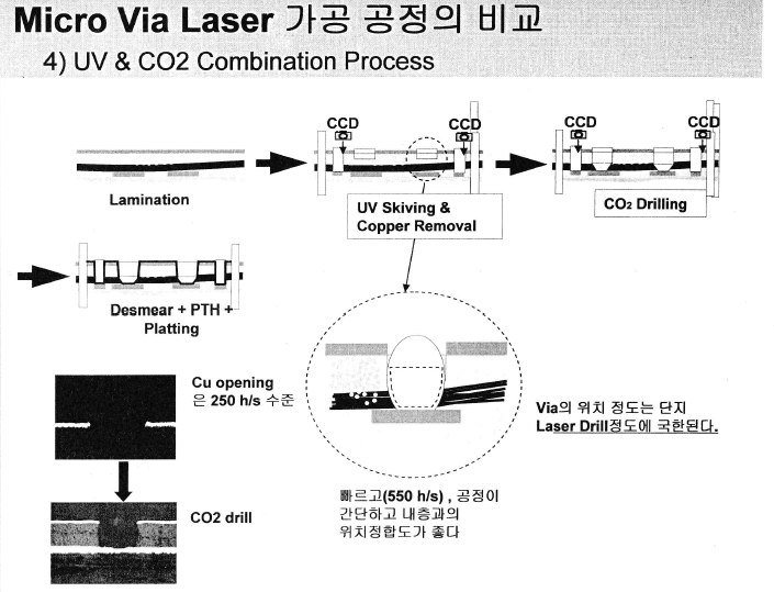 HDI PCB의 Laser Via 가공기술(4)!! : 네이버 블로그