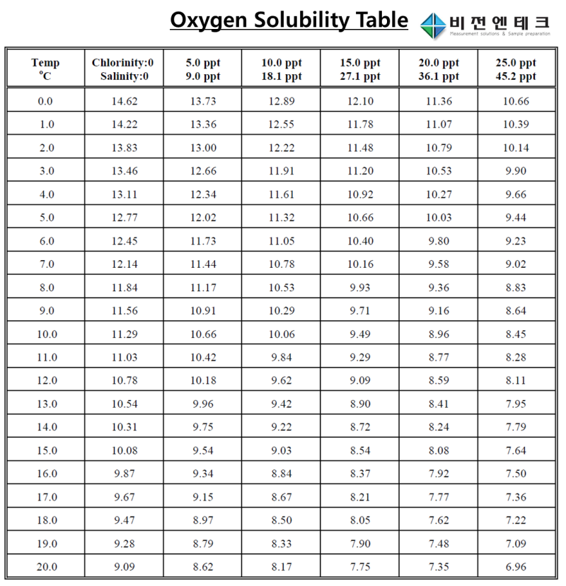 YSI 5100 DO Meter 실험실용 용존산소측정기(BOD) : 네이버 블로그