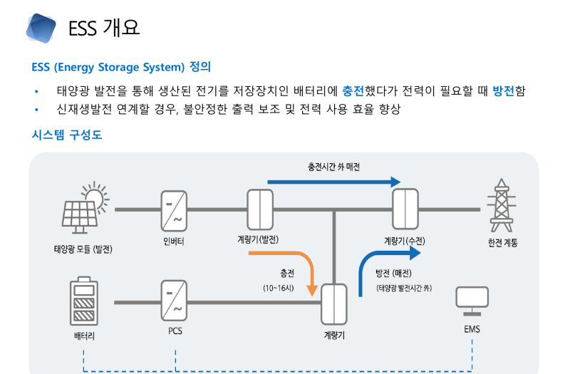 Ess 설치 비용 및 수익태양광발전소 Ess 설치비용ess수익태양광ess Ess 저장 장치 설치업체 1메가 1mw