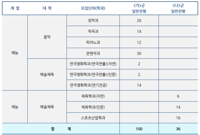 한양대정시 한양대학교 2019학년도 정시모집요강 주요 전형별 안내 네이버 블로그