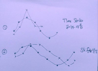 DTW(Dynamic Time Wrapping) 방법에 대해 알아봅시다(R, Python 코드 첨부) : 네이버 블로그