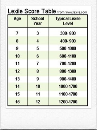 영어독서 레벨지수 GRL/ Lexile/ AR이란? : 네이버 블로그