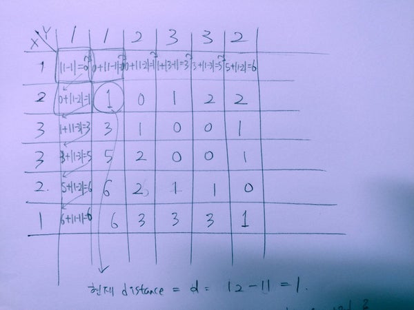 DTW(Dynamic Time Wrapping) 방법에 대해 알아봅시다(R, Python 코드 첨부) : 네이버 블로그
