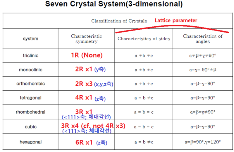 결정학 Crystal Geometry 2편 (Lattice type, Symmetry, Crystal Systems) : 네이버 블로그