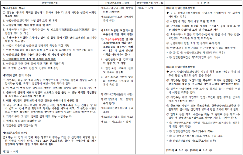 산업안전보건법령 기출문제 분석제4조 정부의 책무 2019년 제9회 산업안전보건지도사 시험대비 네이버 블로그