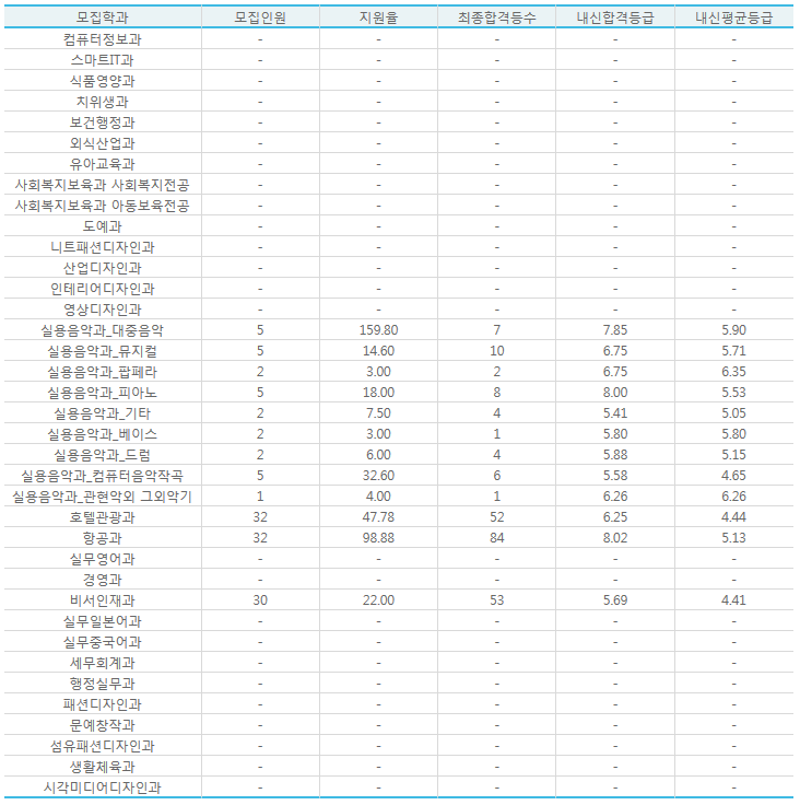 한양여대 수시등급 2019학년도 경쟁률 충원 추합 예비번호 네이버 블로그