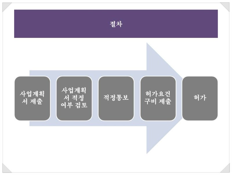 폐기물재활용업 허가 제출서류 및 사업계획서 네이버 블로그