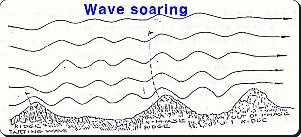 [패러글라이딩_용어] 웨이브 소아링(Wave soaring) : 네이버 블로그