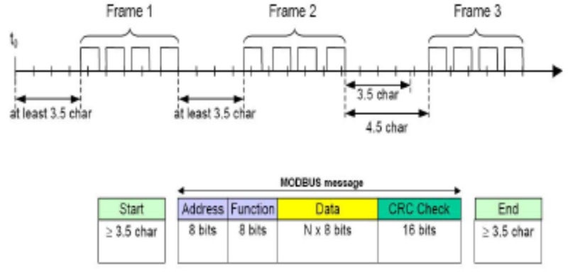 Modbus Protocol : 네이버 블로그