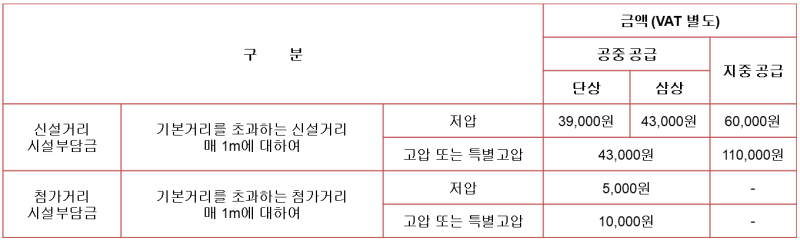 한국전력 표준시설 부담금 전기 신설 또는 증설 네이버 블로그