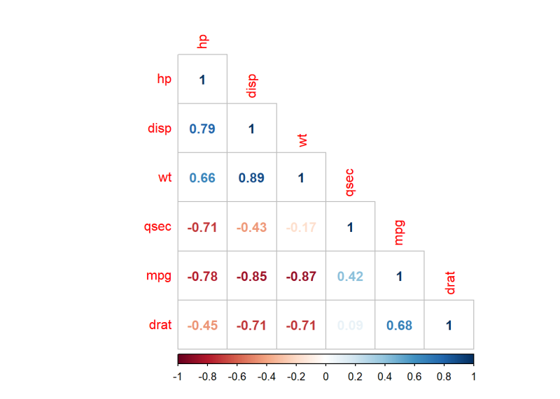 [R]상관행렬 그리기, Correlation matrix, corrplot() : 네이버 블로그