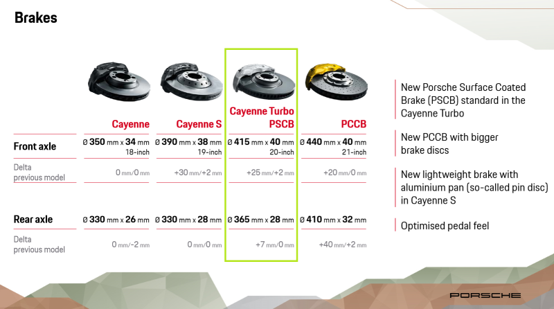 What is Porsche 'PSCB (Porsche Surface Coated Brake)' ? : 네이버 블로그