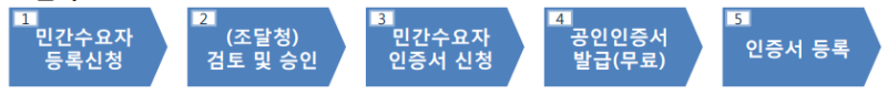 나라장터 민간수요자 등록 알아보기 네이버 블로그