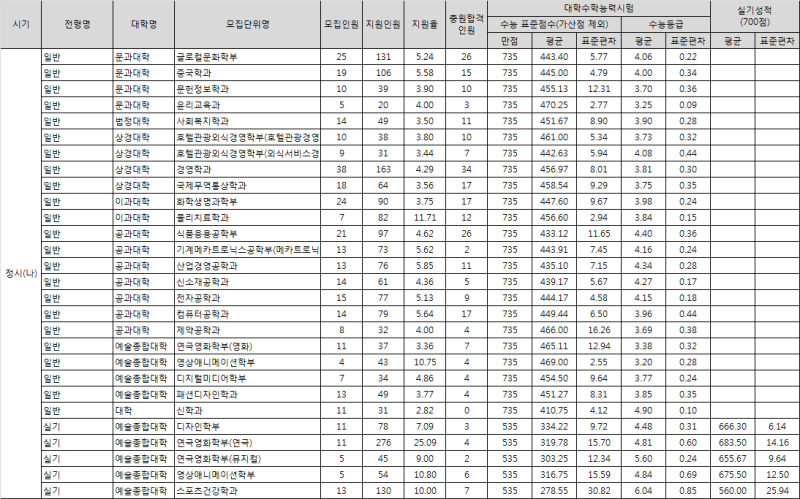 경성대 정시등급 2019학년도 경쟁률 충원 추합 예비번호 네이버 블로그