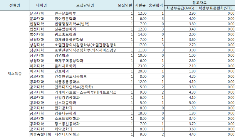 경성대 수시등급 2019학년도 경쟁률 충원 추합 예비번호 네이버 블로그
