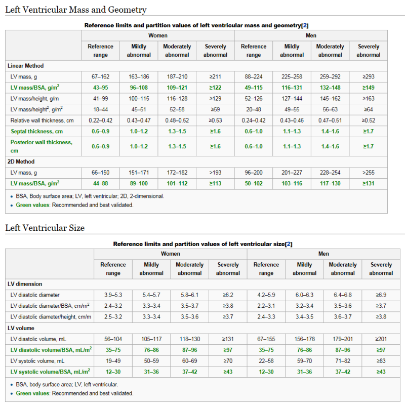 Normal values of TTE : 네이버 블로그