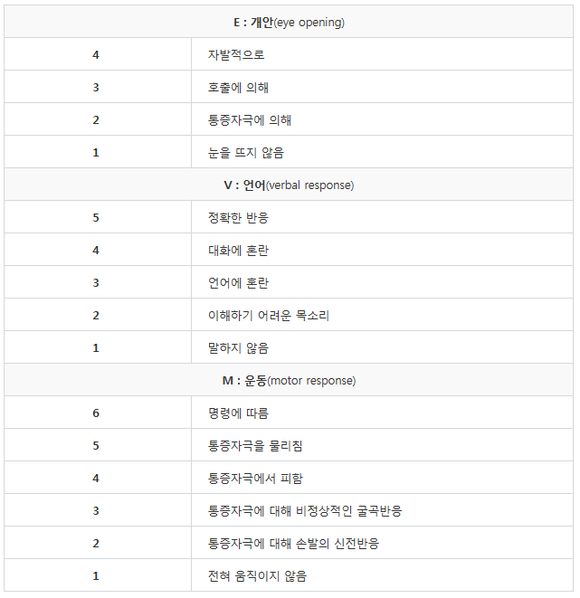 의식사정 Glasgow Coma Scale(GCS/글라스고우 혼수척도) : 네이버 블로그