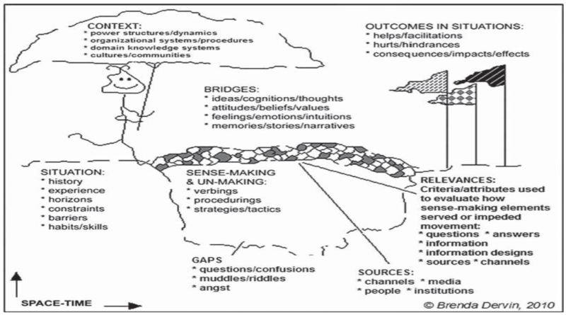 Brenda Dervin의 Sense - Making : 네이버 블로그