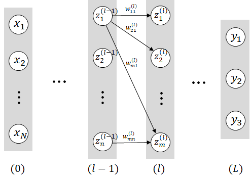 [Deep Learning] #4 Backpropagation : 네이버 블로그