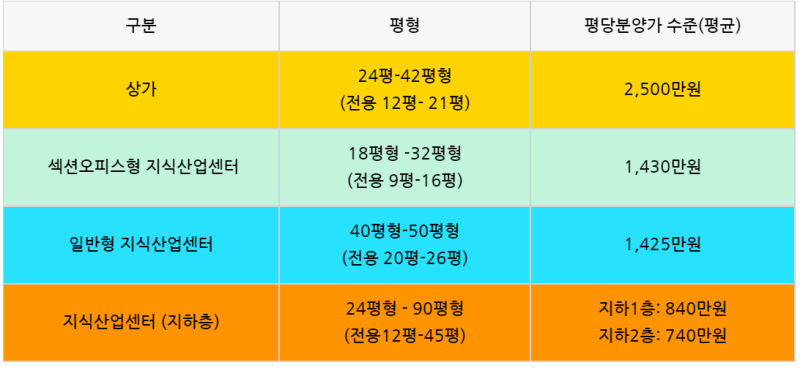 성수동 지식산업센터 현황 및 서울숲 에이원센터 분양 네이버 블로그