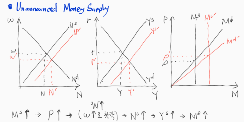 Monetary Intertemporal Model(Money Surprise Model) : 네이버 블로그